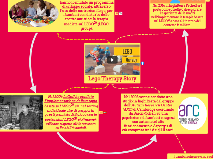 Lego Therapy Story - Mind Map