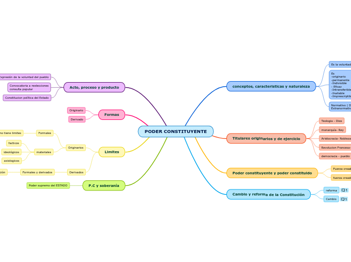 PODER CONSTITUYENTE - Mind Map