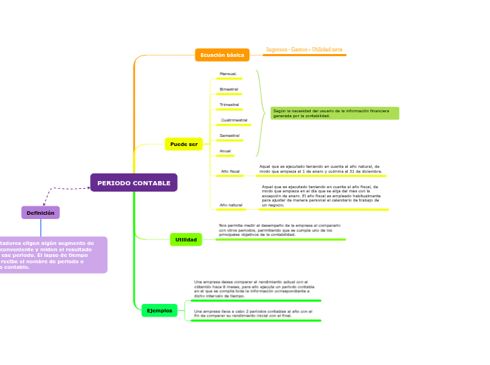 PERIODO CONTABLE - Mind Map