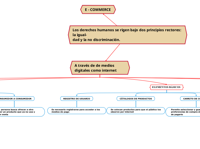 E-COMMERCE - Mind Map
