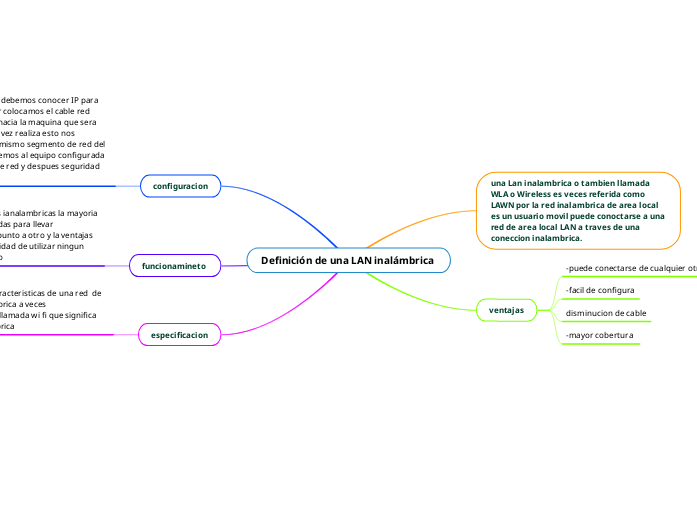 Definición de una LAN inalámbrica - Mind Map