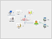 communication - Mind Map