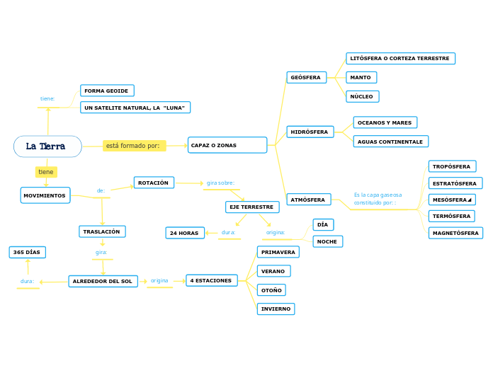 La Tierra - Mind Map
