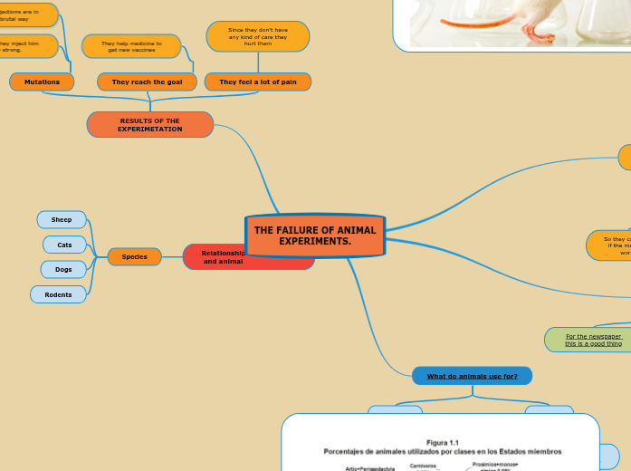 THE FAILURE OF ANIMAL EXPERIMENTS. | Mindomo Mind Map