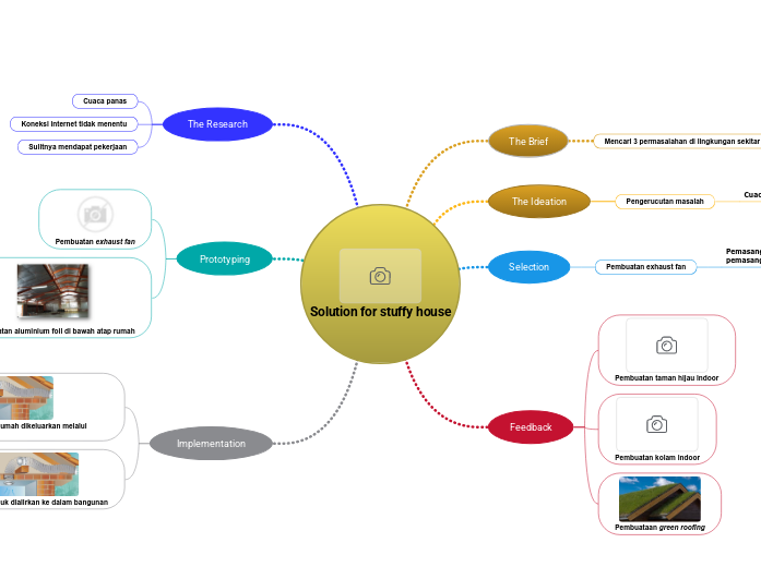 Solution for stuffy house - Mind Map