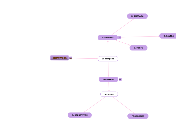 COMPUTADOR - Mind Map