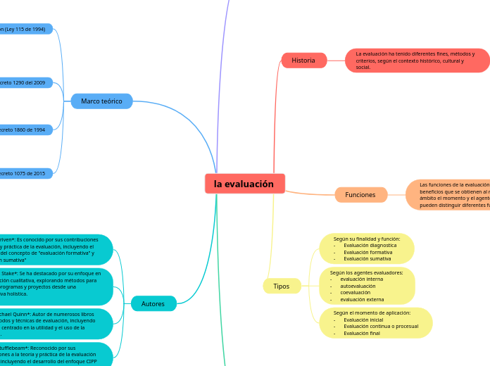 la evaluación - Mind Map