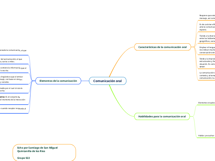 Comunicación oral - Mind Map