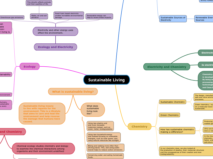 Sustainable Living - Mind Map