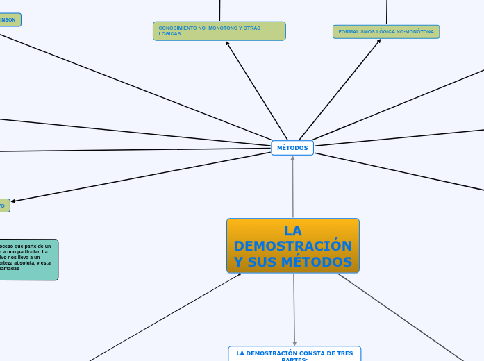 LA DEMOSTRACIÓN Y SUS MÉTODOS - Mind Map
