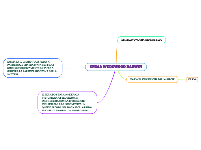 EMMA WEDGWOOD DARWIN - Mind Map