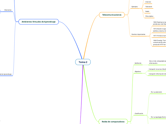 Tema 2 - Mind Map