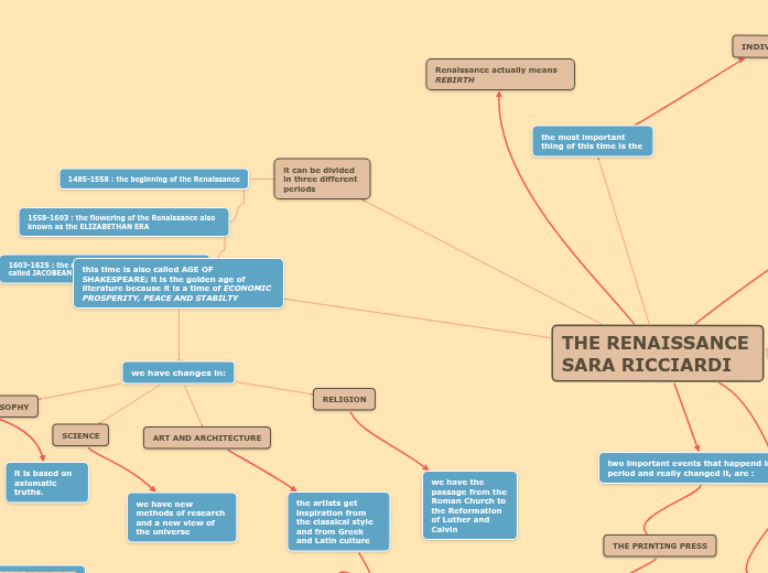 THE RENAISSANCE SARA RICCIARDI - Concept Map