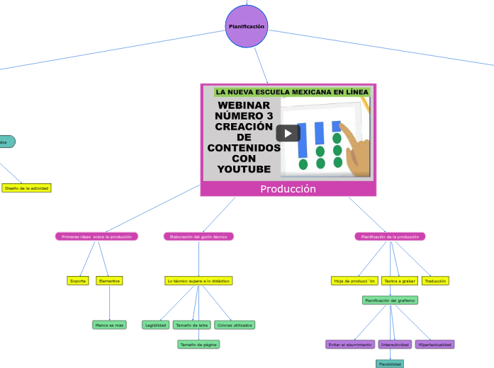 Diseño y desarrollo de materiales multimed...- Mind Map