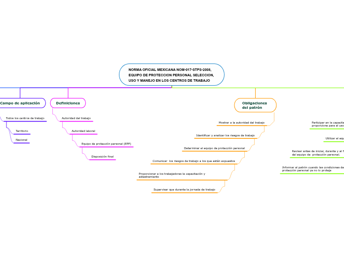 NORMA OFICIAL MEXICANA NOM-017-STPS-2008, ...- Mind Map