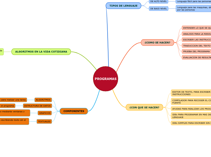 PROGRAMAS - Mind Map
