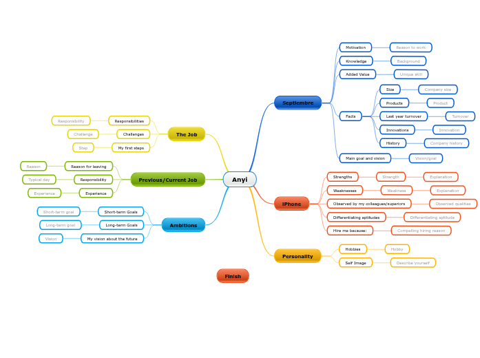 Anyi - Mind Map