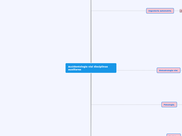 Central tema - Mind Map