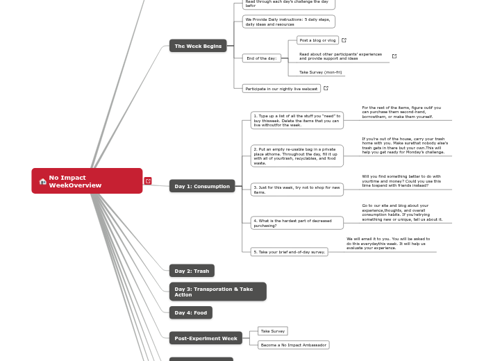 No Impact Week - Overview - Mind Map