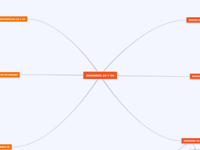 IMÁGENES 2D Y 3D - Mind Map