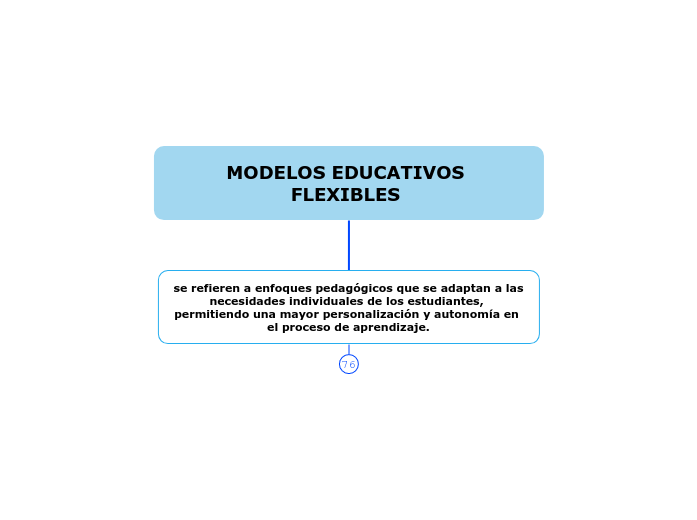 MODELOS EDUCATIVOS FLEXIBLES - Mind Map