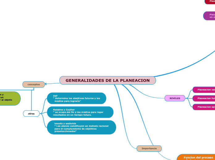 GENERALIDADES DE LA PLANEACION - Mind Map