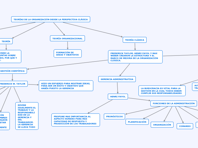 ORGANIZATION THEORIES FROM CLASSICAL PERSP...- Mind Map