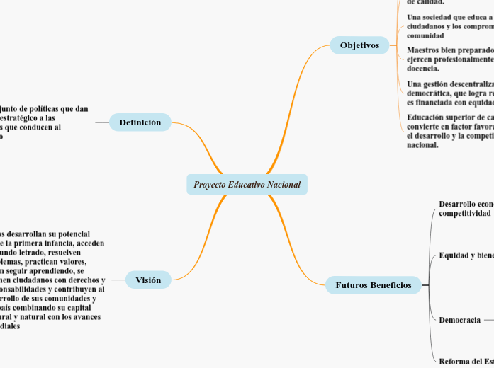 Proyecto Educativo Nacional - Mind Map