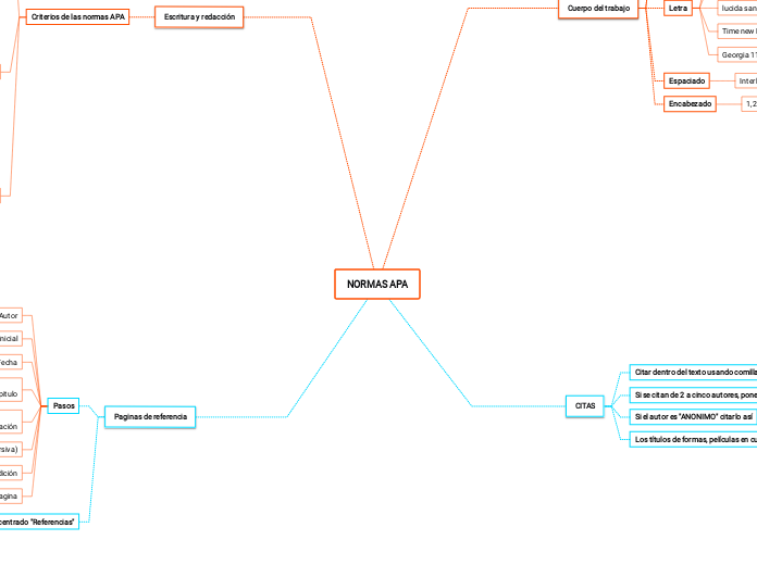 NORMAS APA - Mind Map