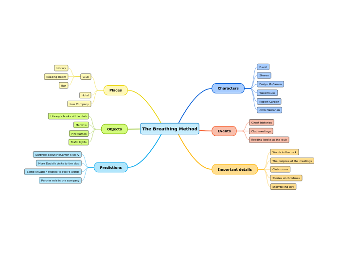 The Breathing Method - Mind Map