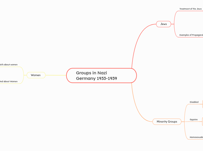 Groups in Nazi Germany 1933-1939 | Mindomo Mind Map