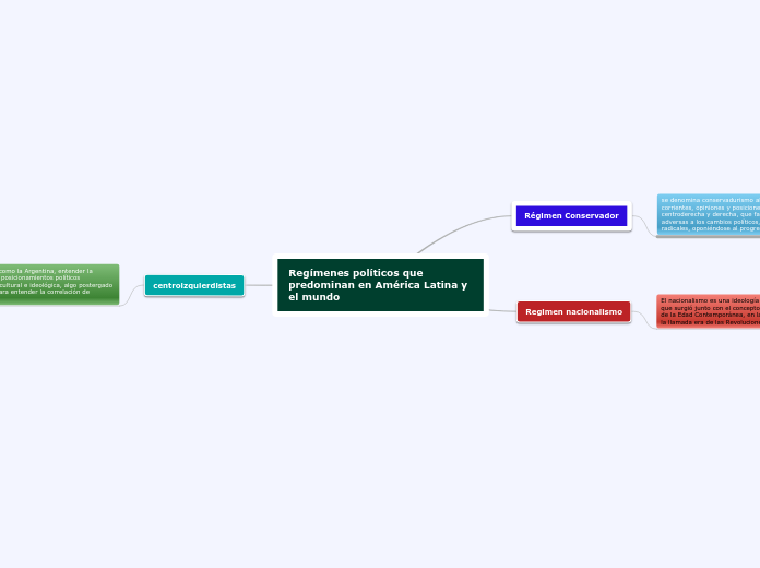 Regímenes políticos que predominan en Amér...- Mind Map