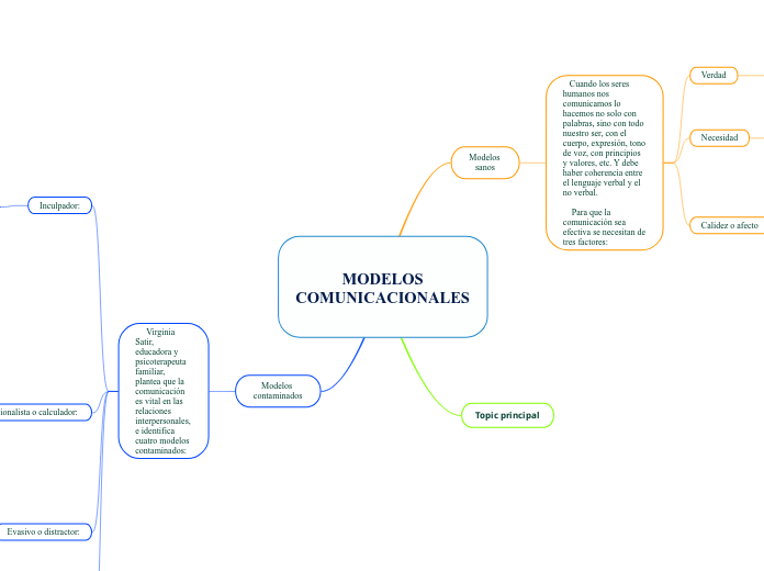 MODELOS COMUNICACIONALES - Mind Map