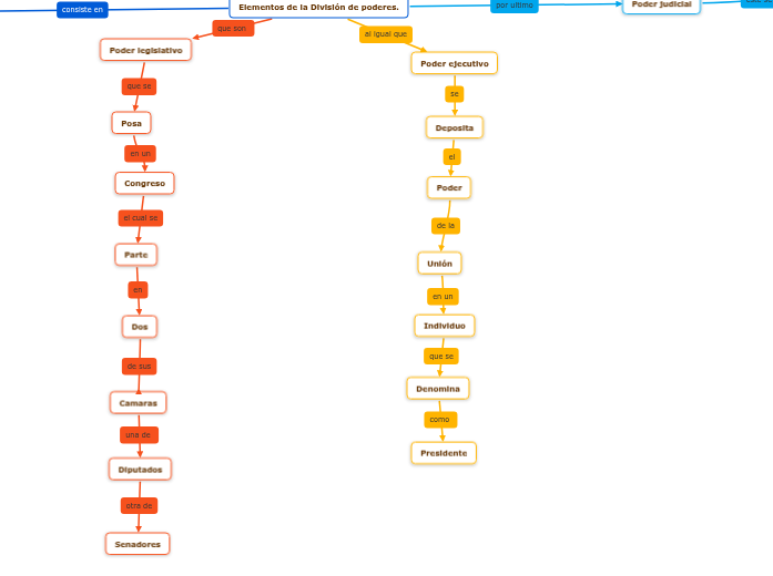 Elementos de la División de poderes. - Mind Map