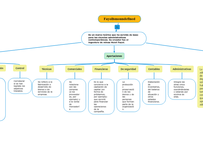 Fayolismo - Mind Map