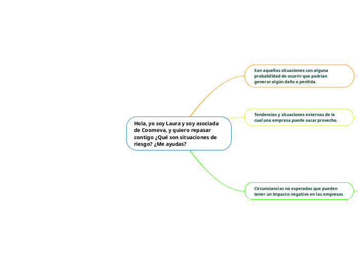 Hola, yo soy Laura y soy asociada de Coome...- Mind Map