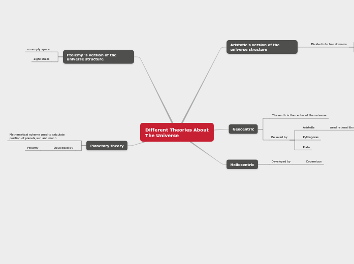 Different Theories About The Universe - Mind Map