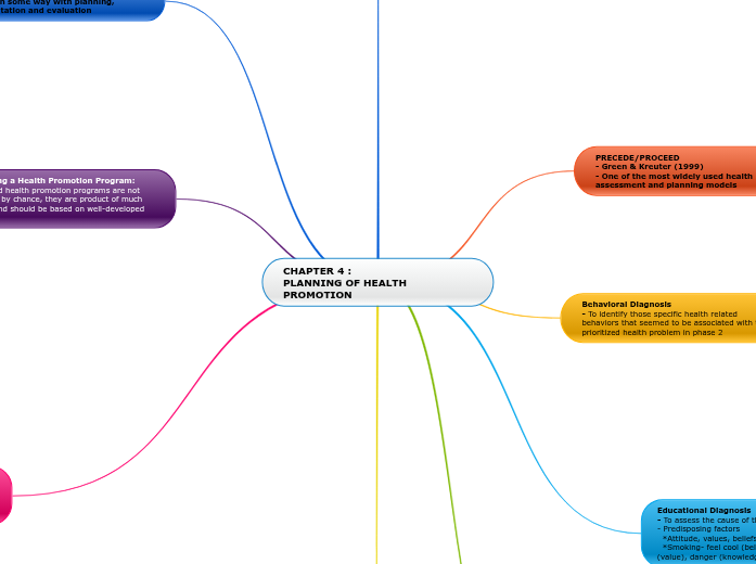 CHAPTER 4 : PLANNING OF HEALTH PROMOTION - Mind Map