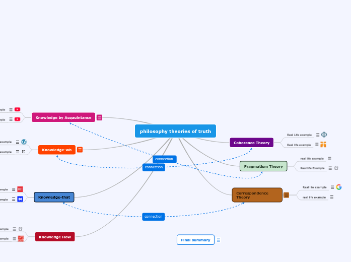 philosophy theories of truth - Mind Map