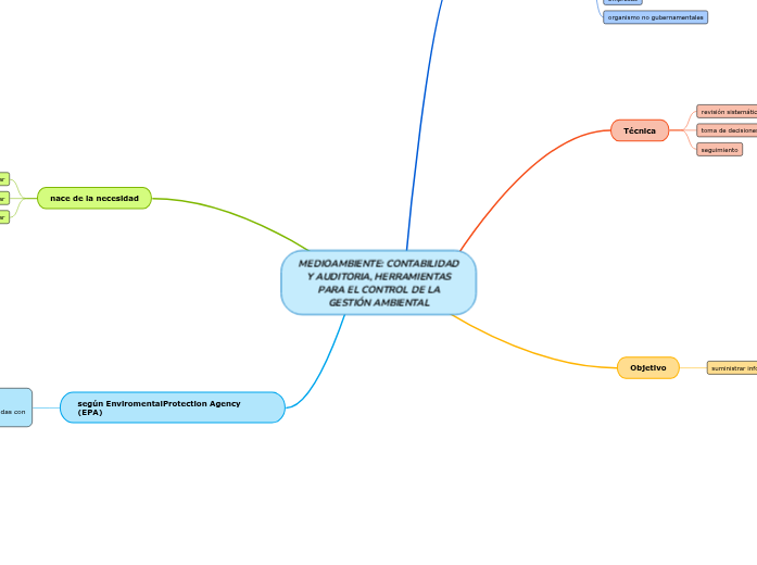 CONTABILIDAD | Mapa mental Mindomo