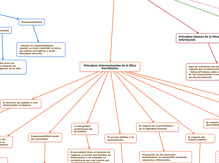 Principios éticos del quehacer informativo - Mind Map