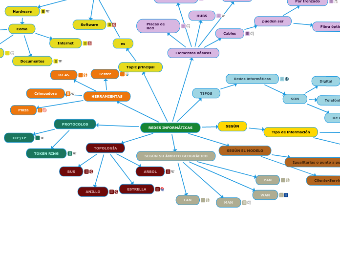 REDES INFORMÁTICAS - Mind Map