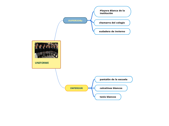 UNIFORME - Mind Map