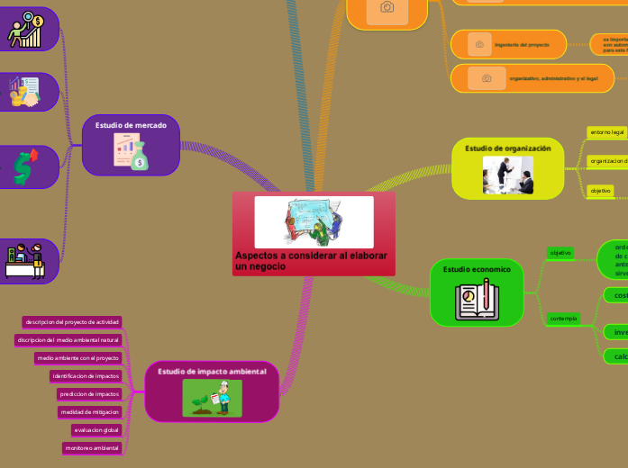 Aspectos a considerar al elaborar un negocio | Mindomo Mind Map
