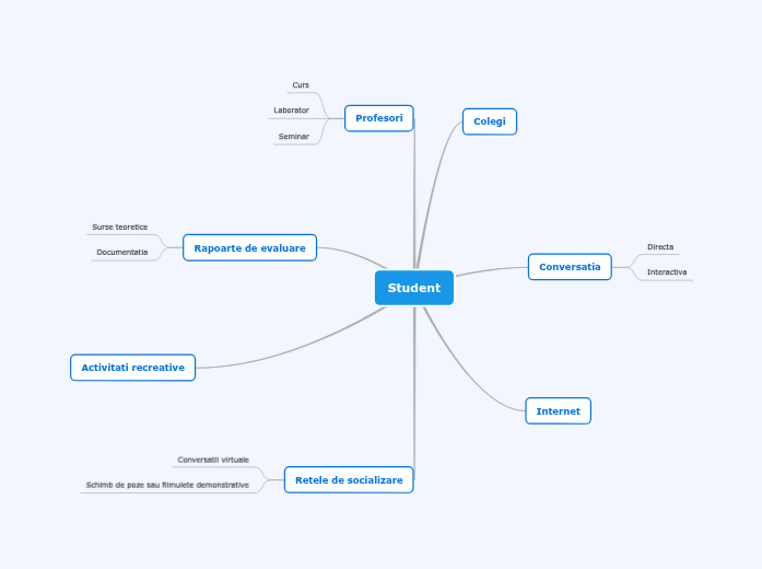 Harta conceptuala - Mind Map