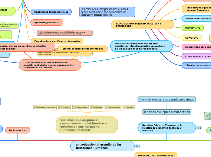 Introducción al Estudio de las Relaciones ...- Mind Map