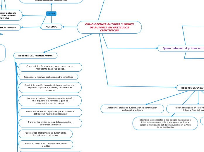 COMO DEFINIR AUTORIA Y ORDEN DE AUTORIA EN...- Mind Map