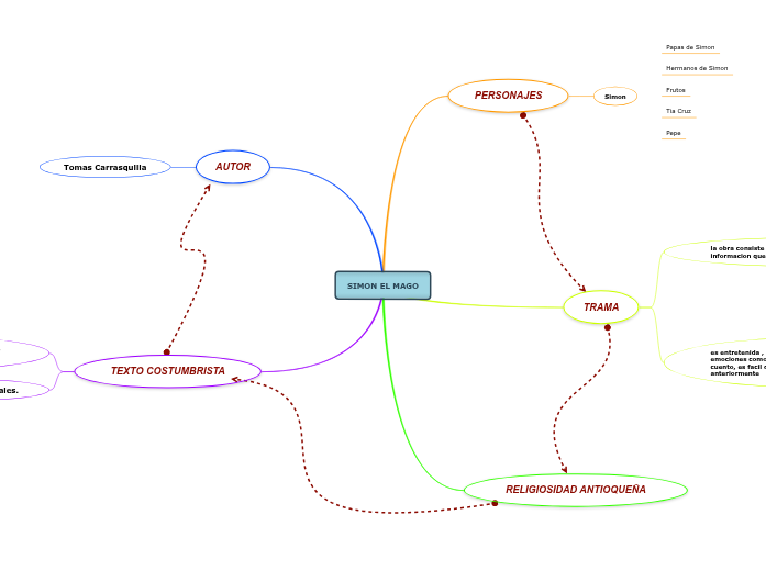 SIMON EL MAGO | Mapa mental Mindomo