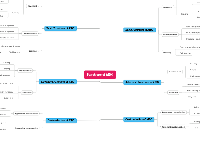 Functions of AIBO - Mind Map