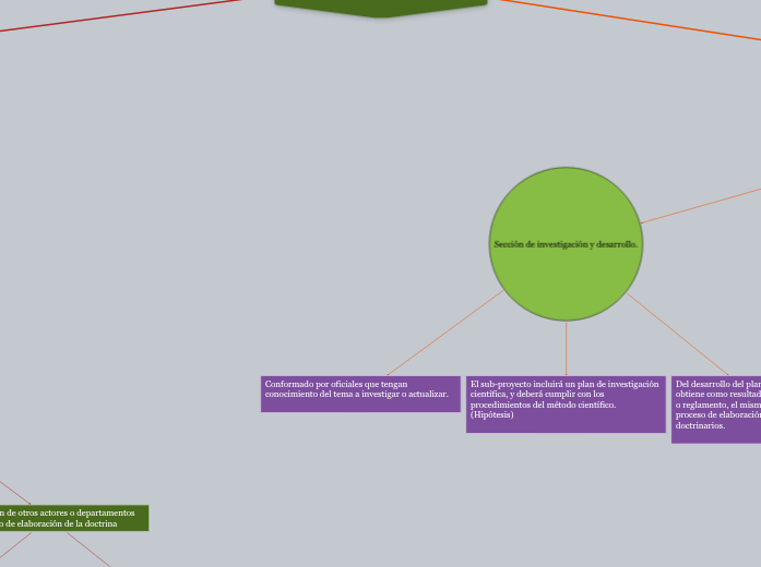 PROCESO DE ELABORACIÓN | Mapa mental Mindomo